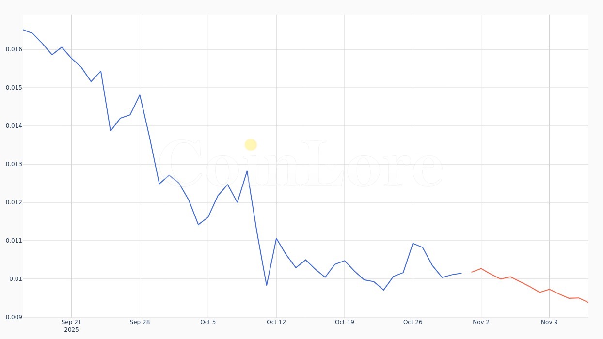 Netvrk kısa vadeli fiyat tahmini