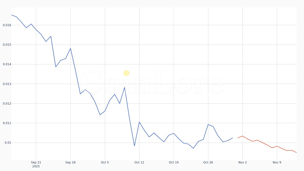 Predicción del precio a corto plazo de Netvrk
