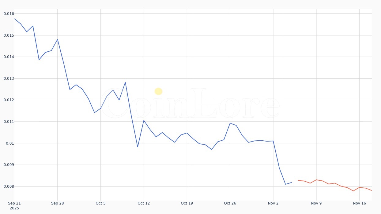 Netvrk short-term price prediction