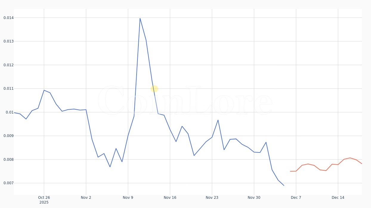Netvrk short-term price prediction