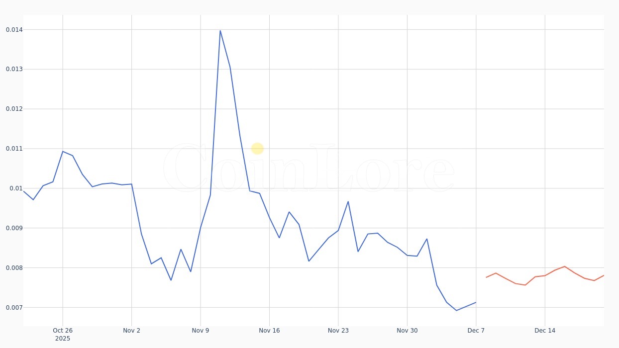 Predicción del precio a corto plazo de Netvrk