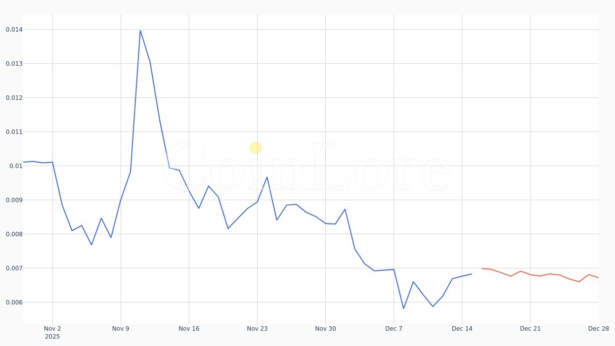 Netvrk kısa vadeli fiyat tahmini
