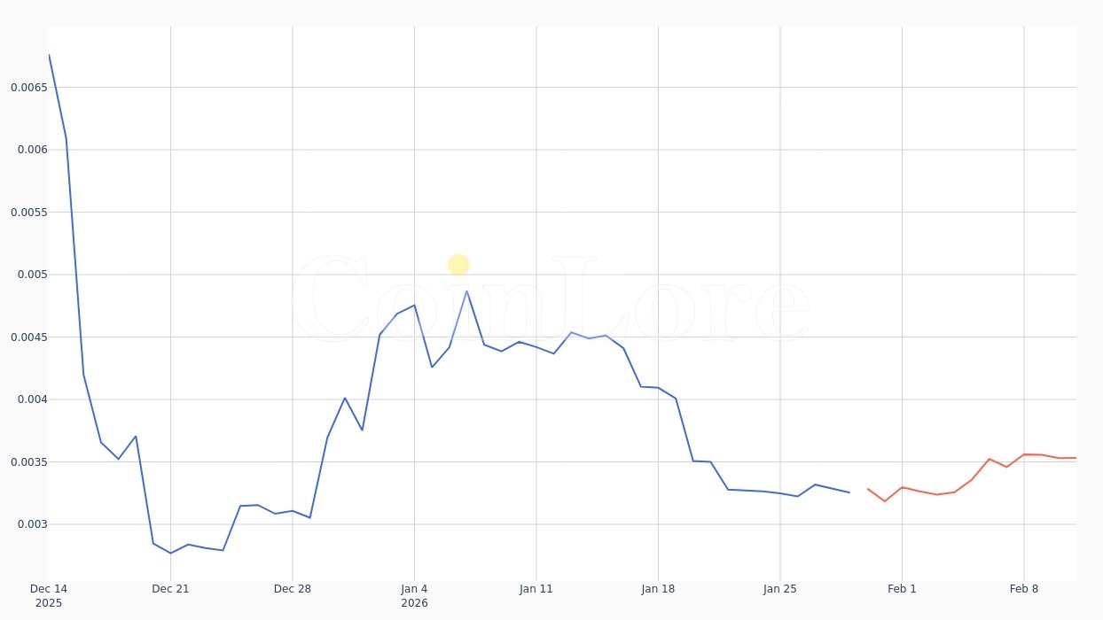 Netvrk kısa vadeli fiyat tahmini