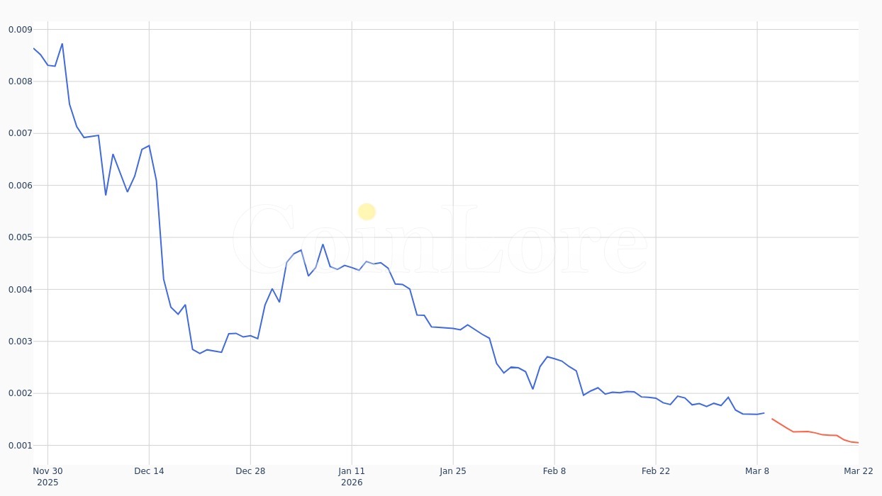 Predicción del precio a corto plazo de Netvrk