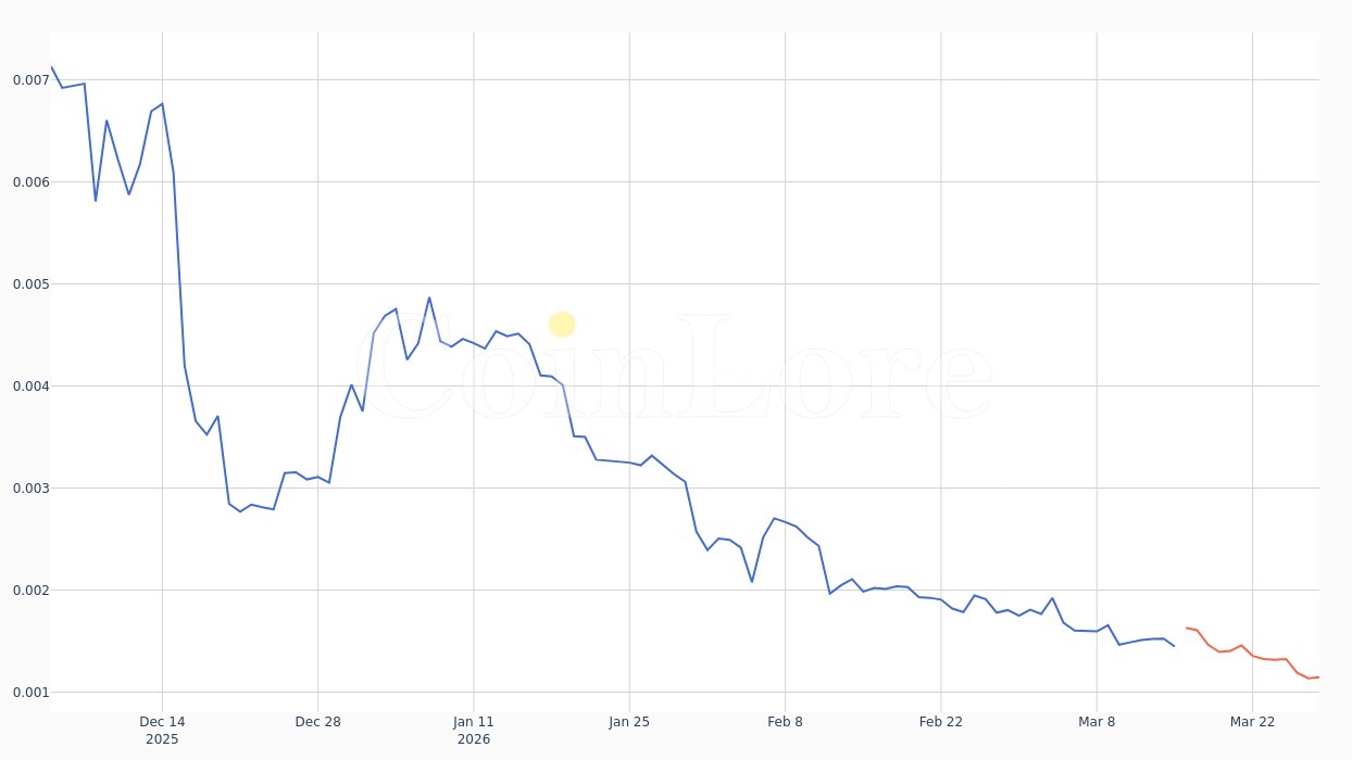Netvrk краткосрочный прогноз курса