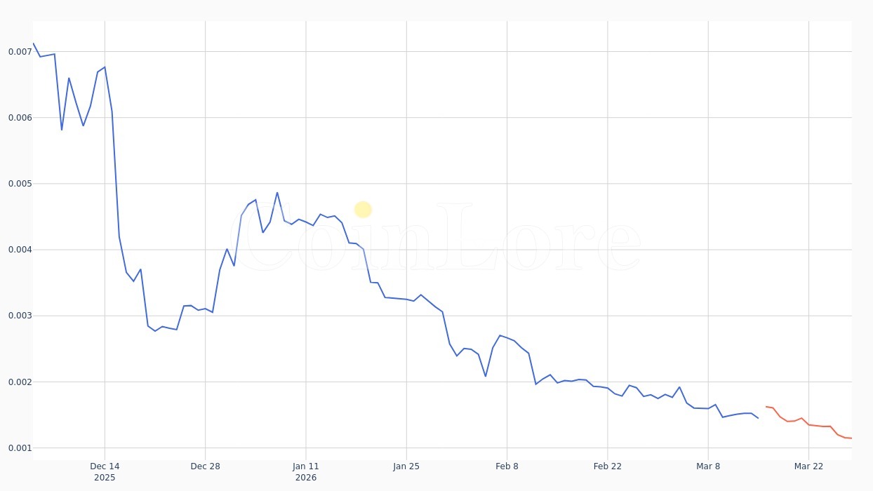 Netvrk kısa vadeli fiyat tahmini