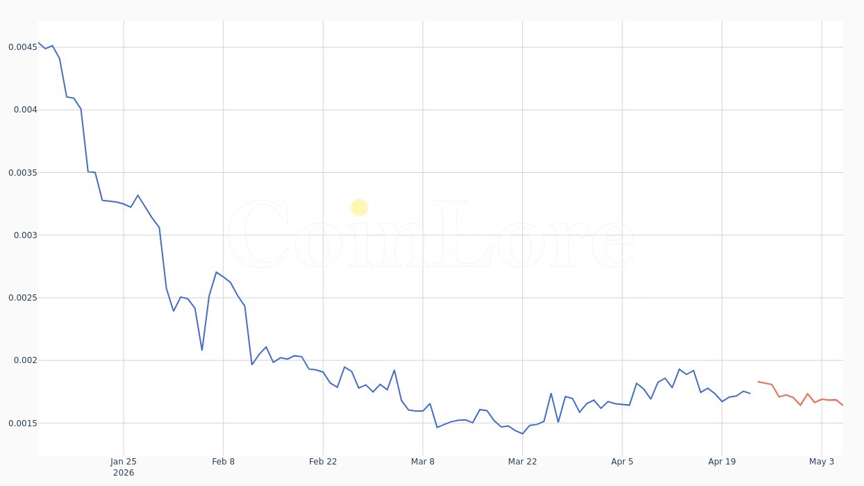 Predicción del precio a corto plazo de Netvrk
