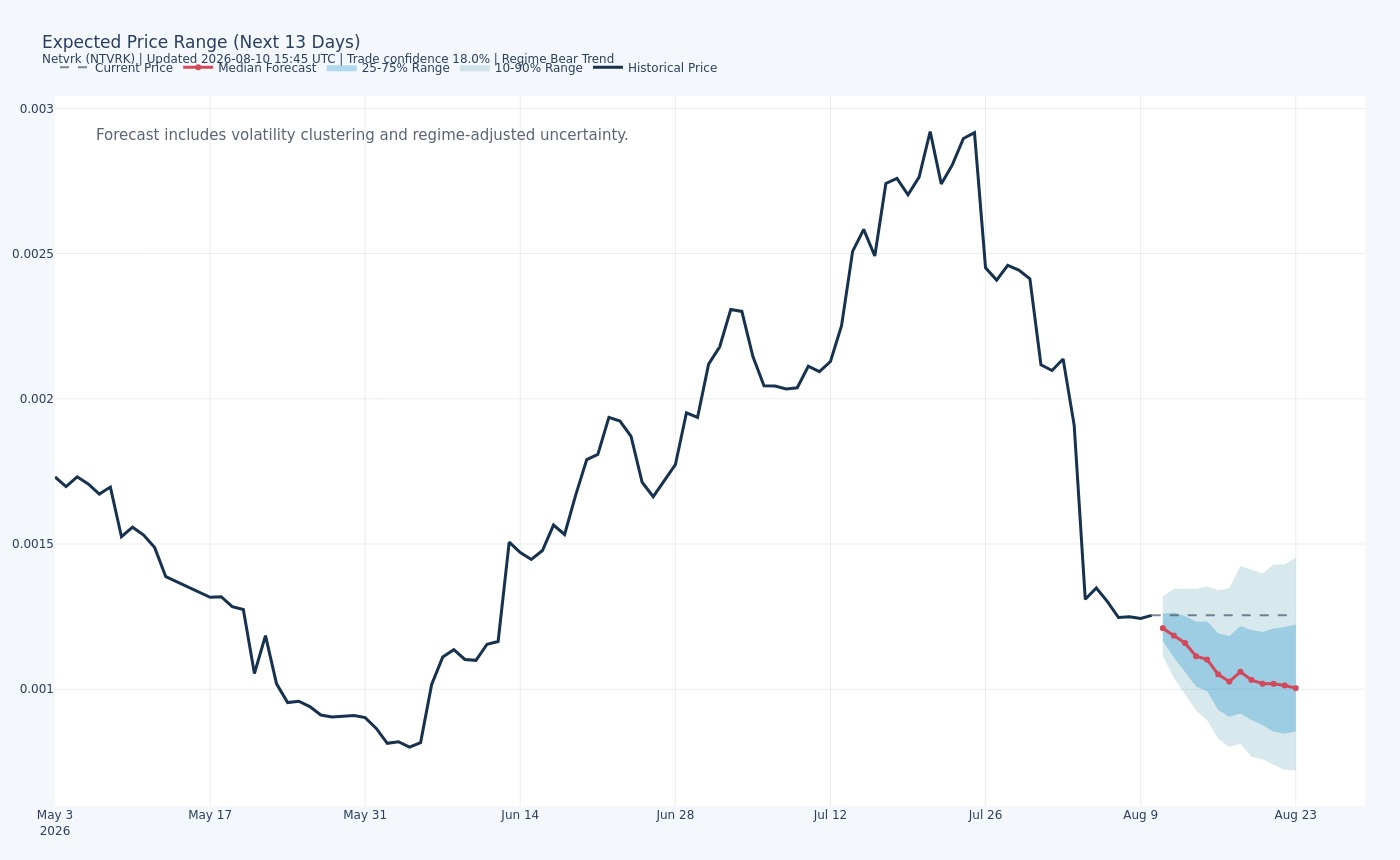 Netvrk price forecast next 13 days with confidence range and prediction bands