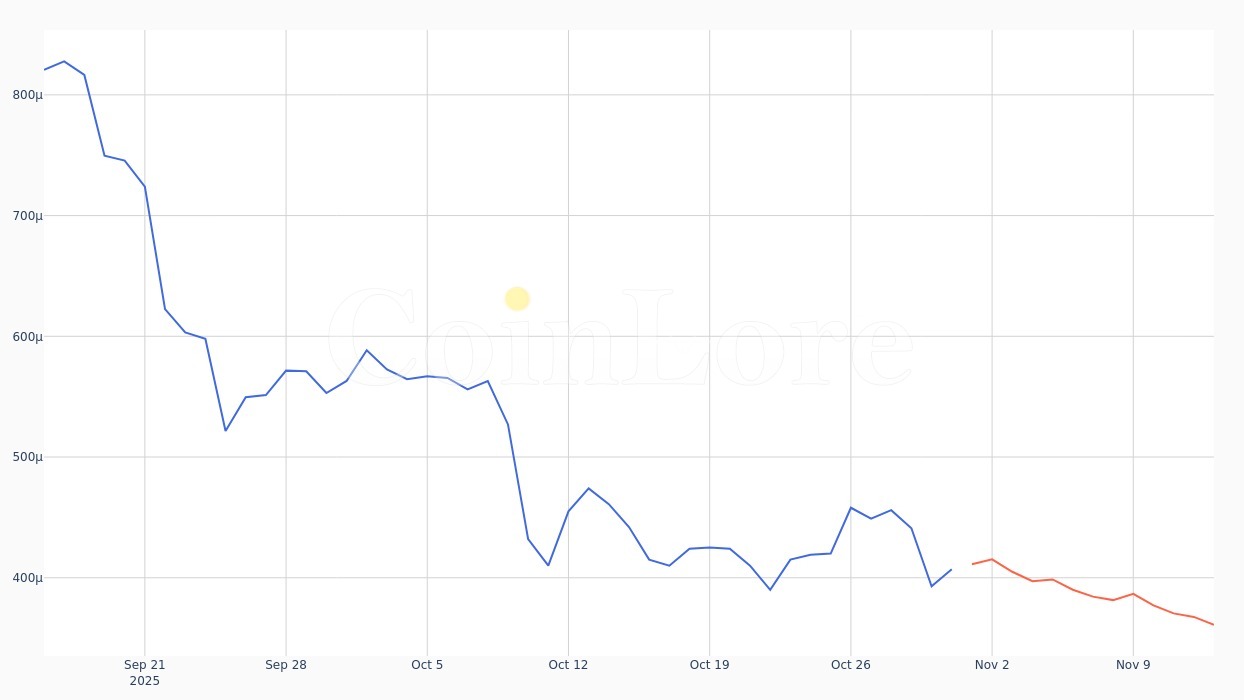 neur.sh kurzfristige Kurs prognose