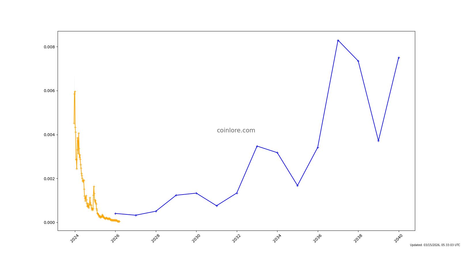 Predicción del precio de Neurai a largo plazo