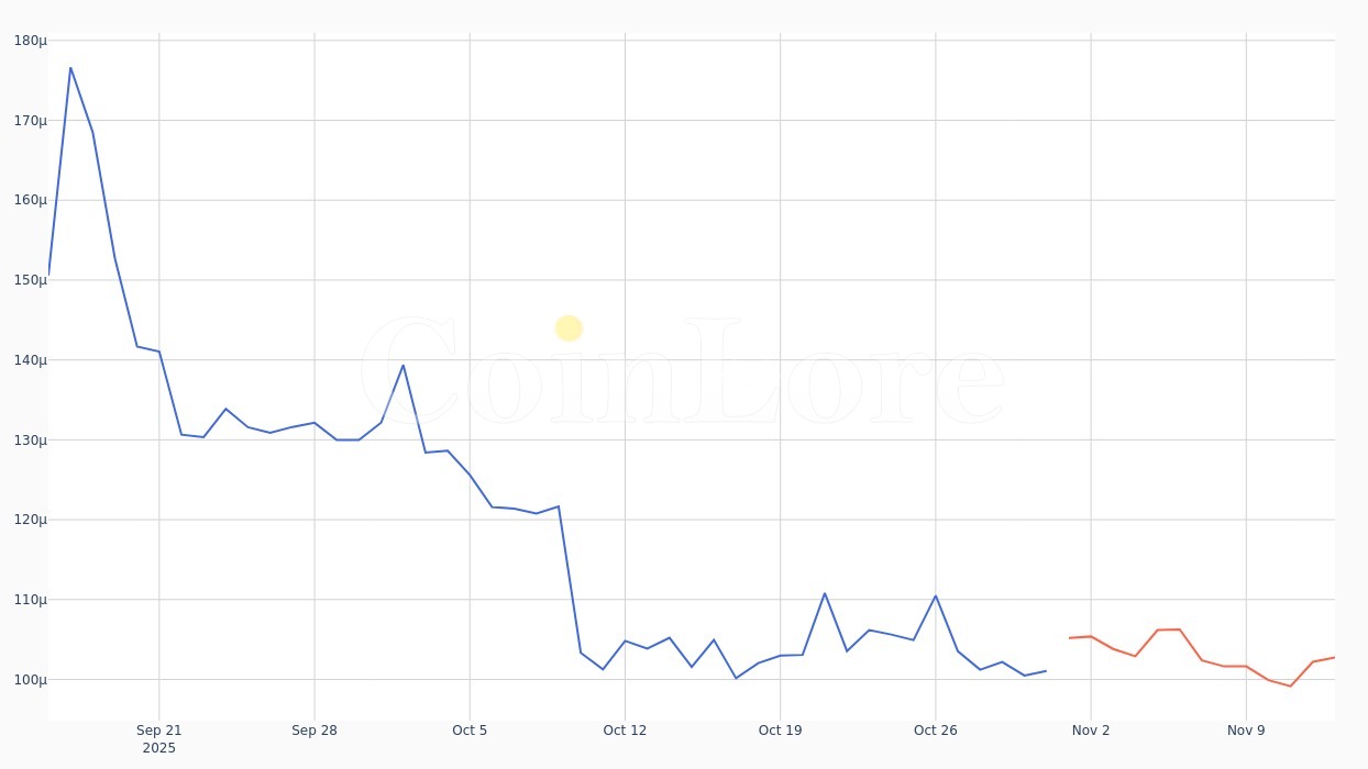 Predicción del precio a corto plazo de Neurai