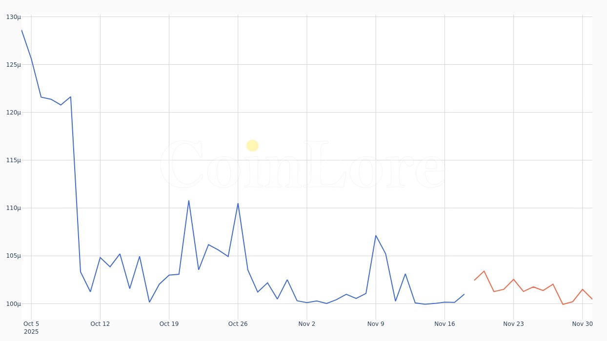 Neurai short-term price prediction