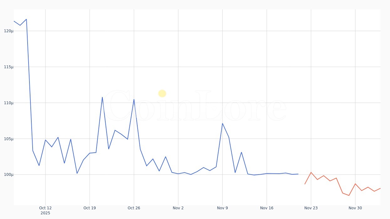 Neurai short-term price prediction
