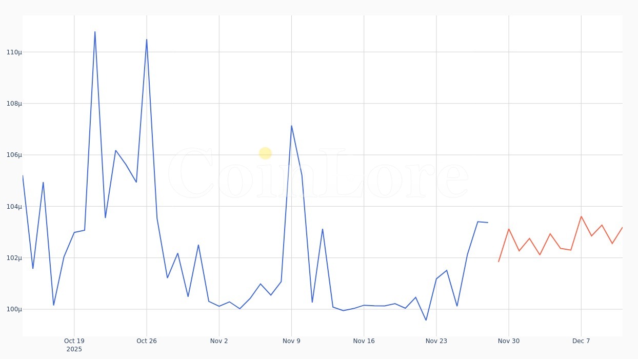 Neurai short-term price prediction