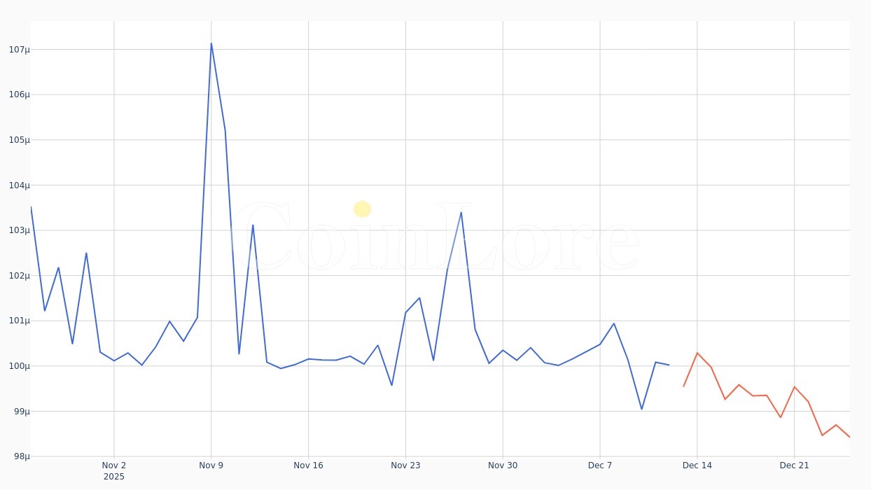 Neurai short-term price prediction