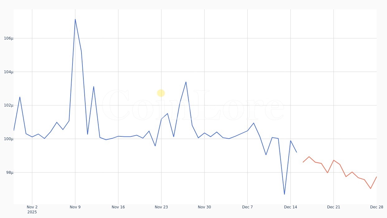 Neurai kısa vadeli fiyat tahmini