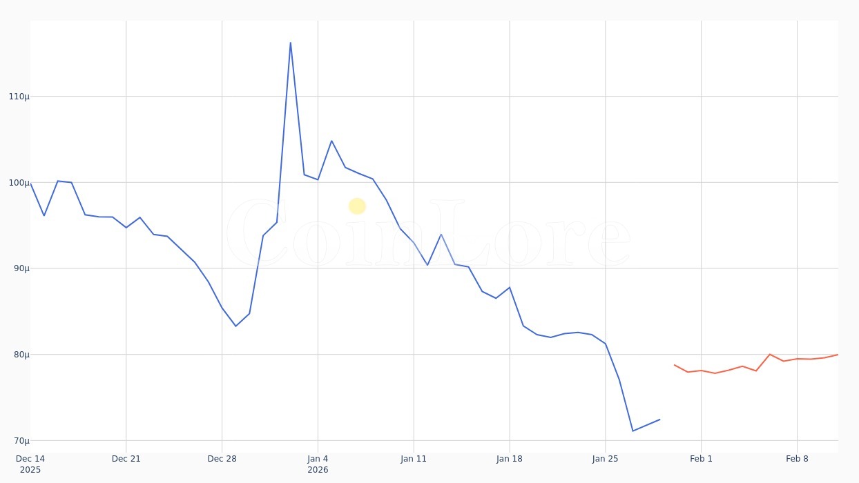 Neurai краткосрочный прогноз курса