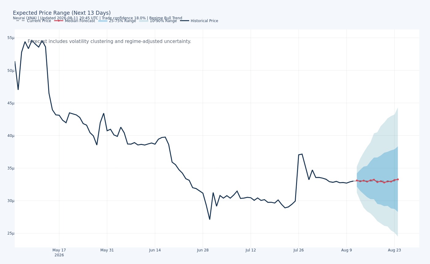 Neurai price forecast next 13 days with confidence range and prediction bands