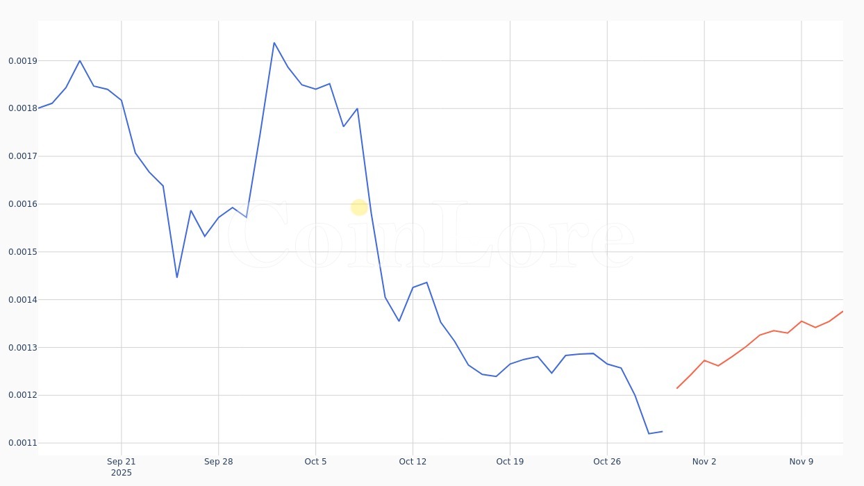 Neurashi kurzfristige Kurs prognose