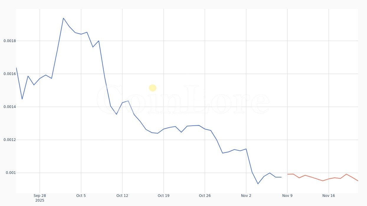 Neurashi short-term price prediction