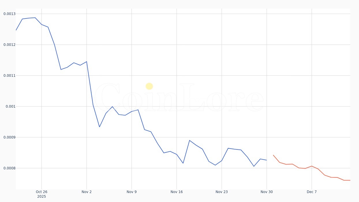 Neurashi short-term price prediction