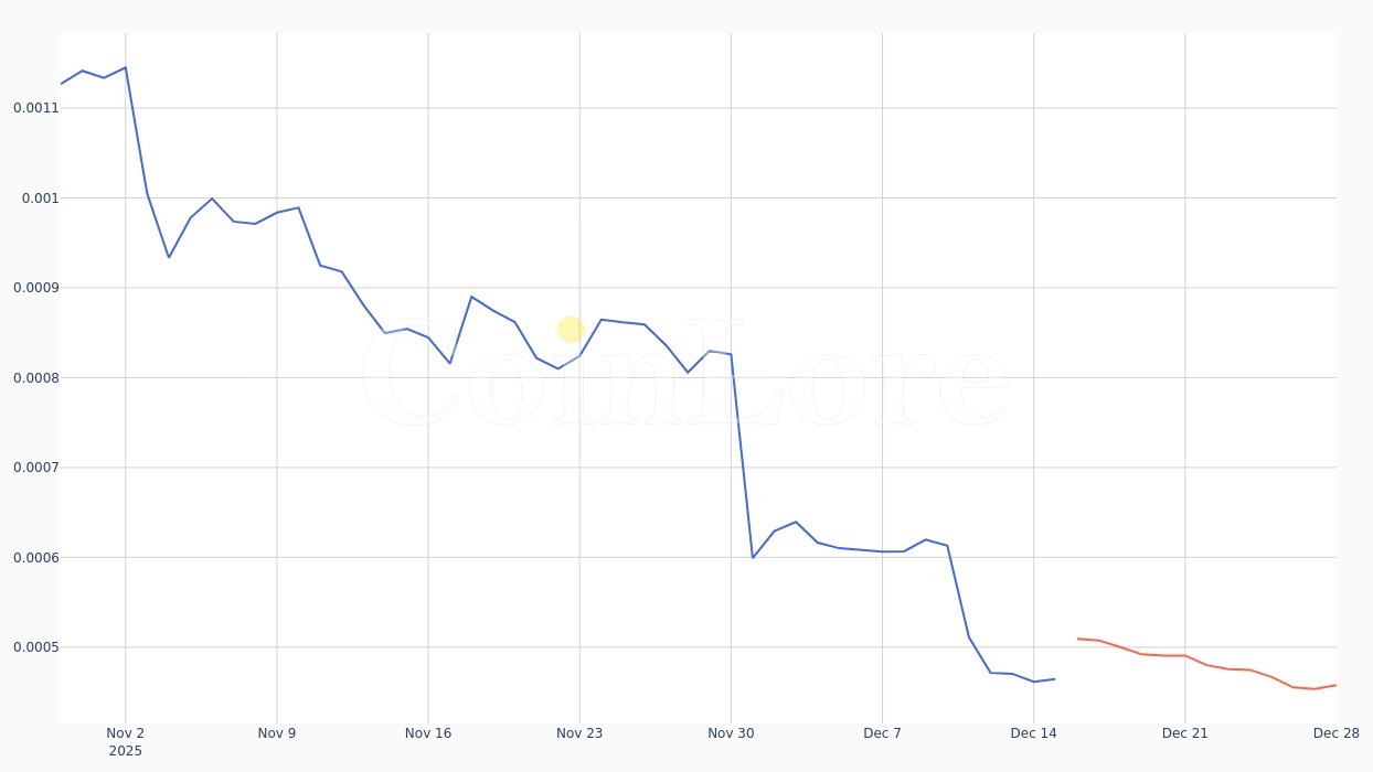 Neurashi kurzfristige Kurs prognose