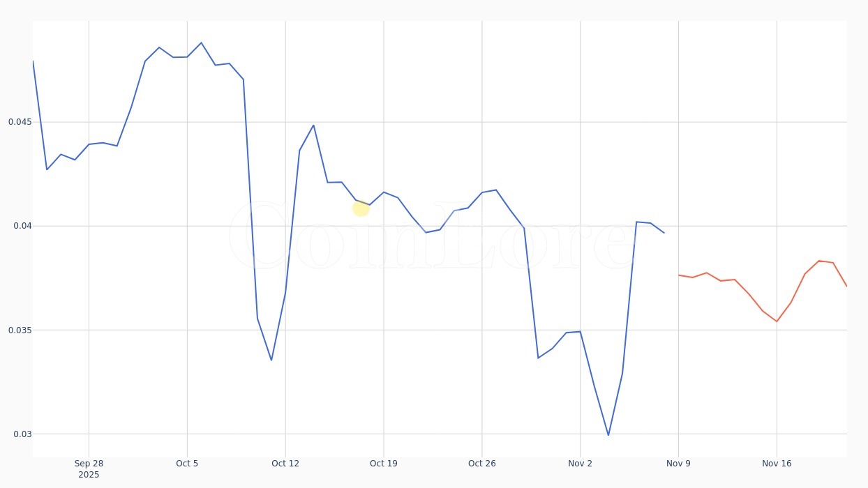 Neutrino Token short-term price prediction