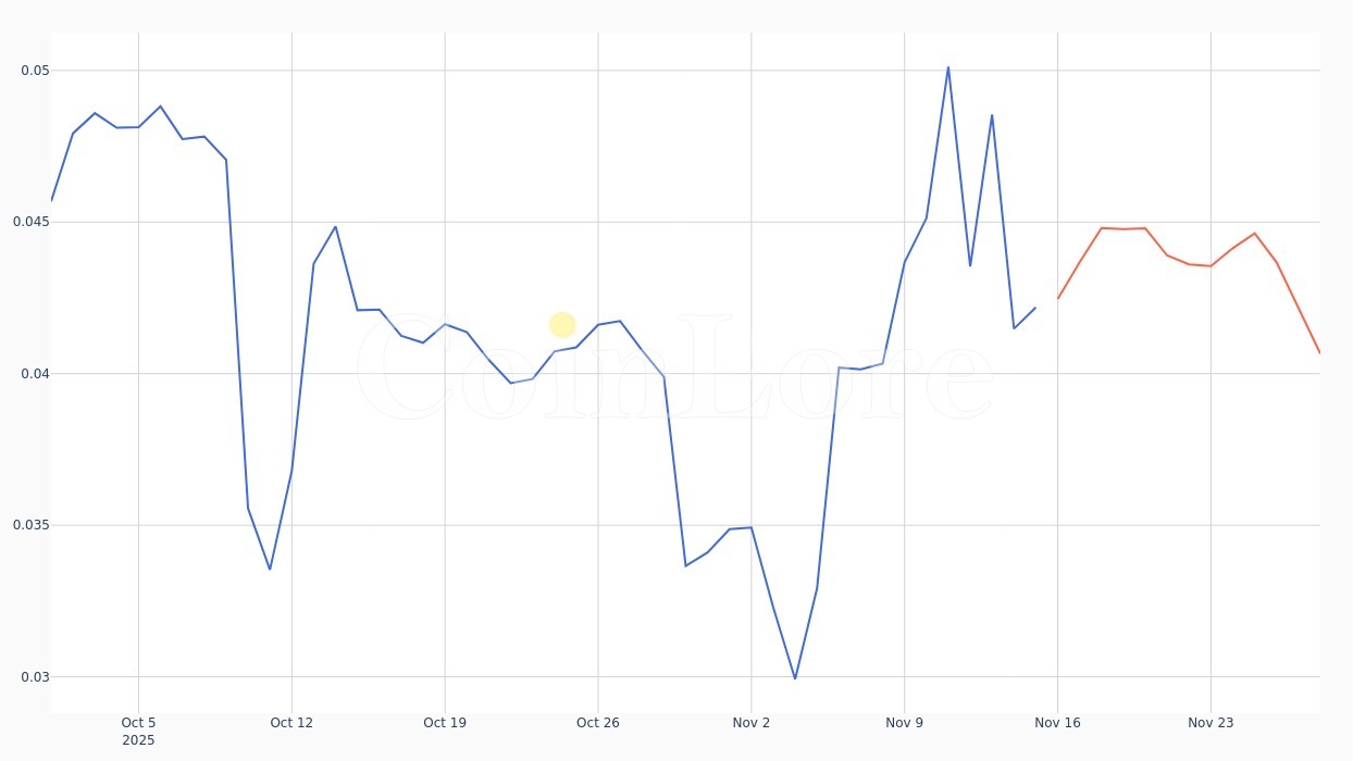 Neutrino Token short-term price prediction