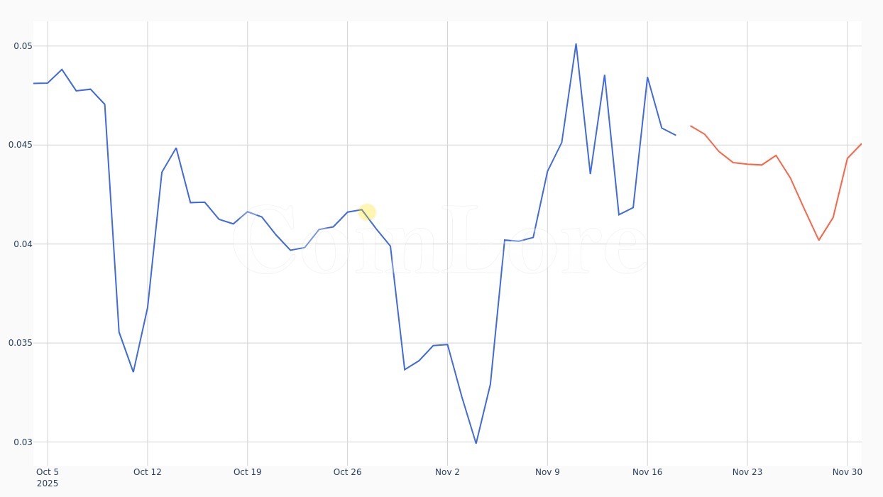 Neutrino Token short-term price prediction