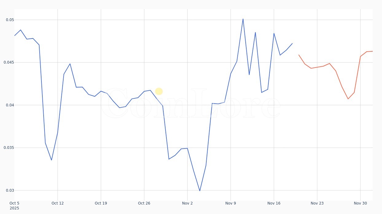 Neutrino Token short-term price prediction
