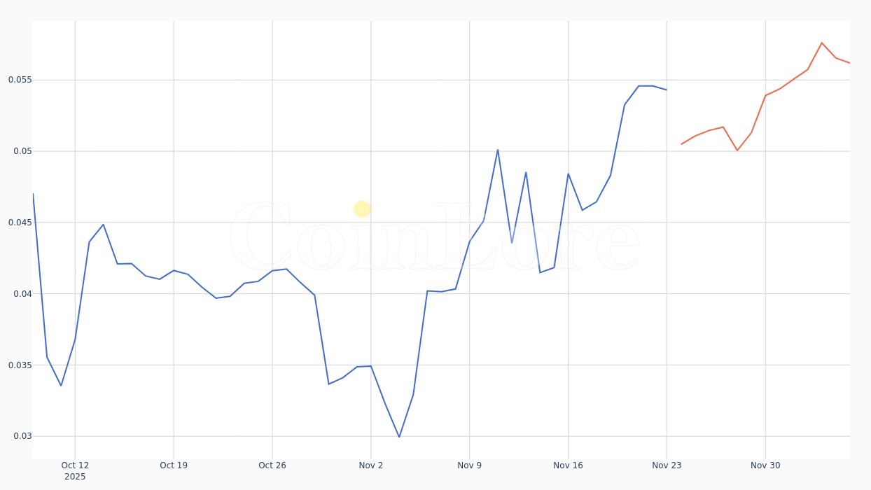 Neutrino Token short-term price prediction