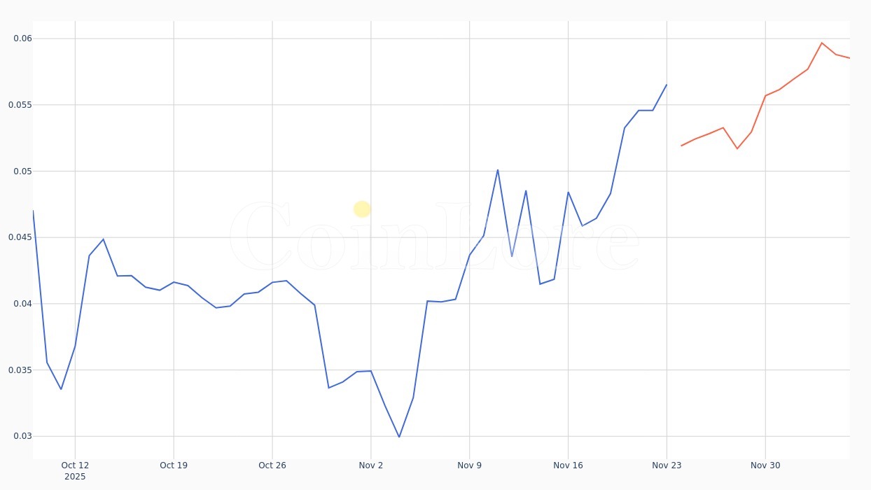 Neutrino Token short-term price prediction