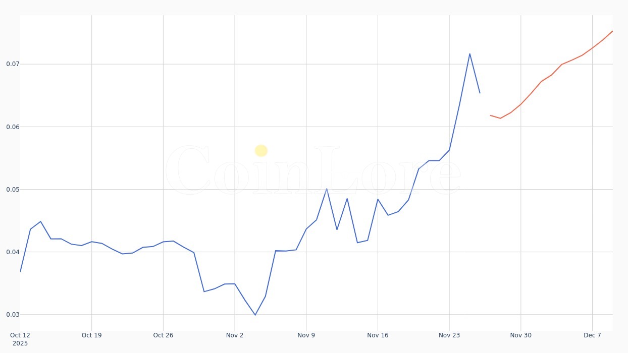 Neutrino Token short-term price prediction