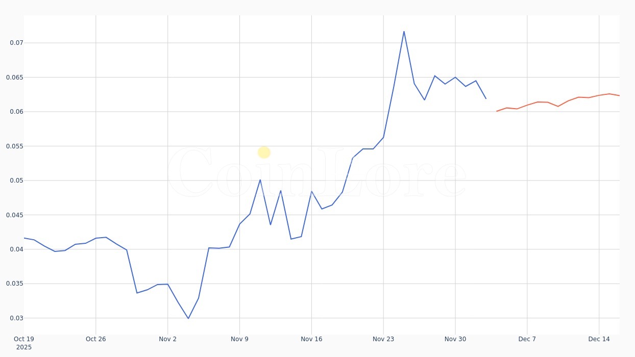 Neutrino Token short-term price prediction
