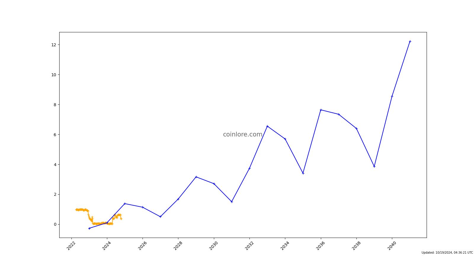 Neutrino USD Price prediction Short Long Forecast CoinLore