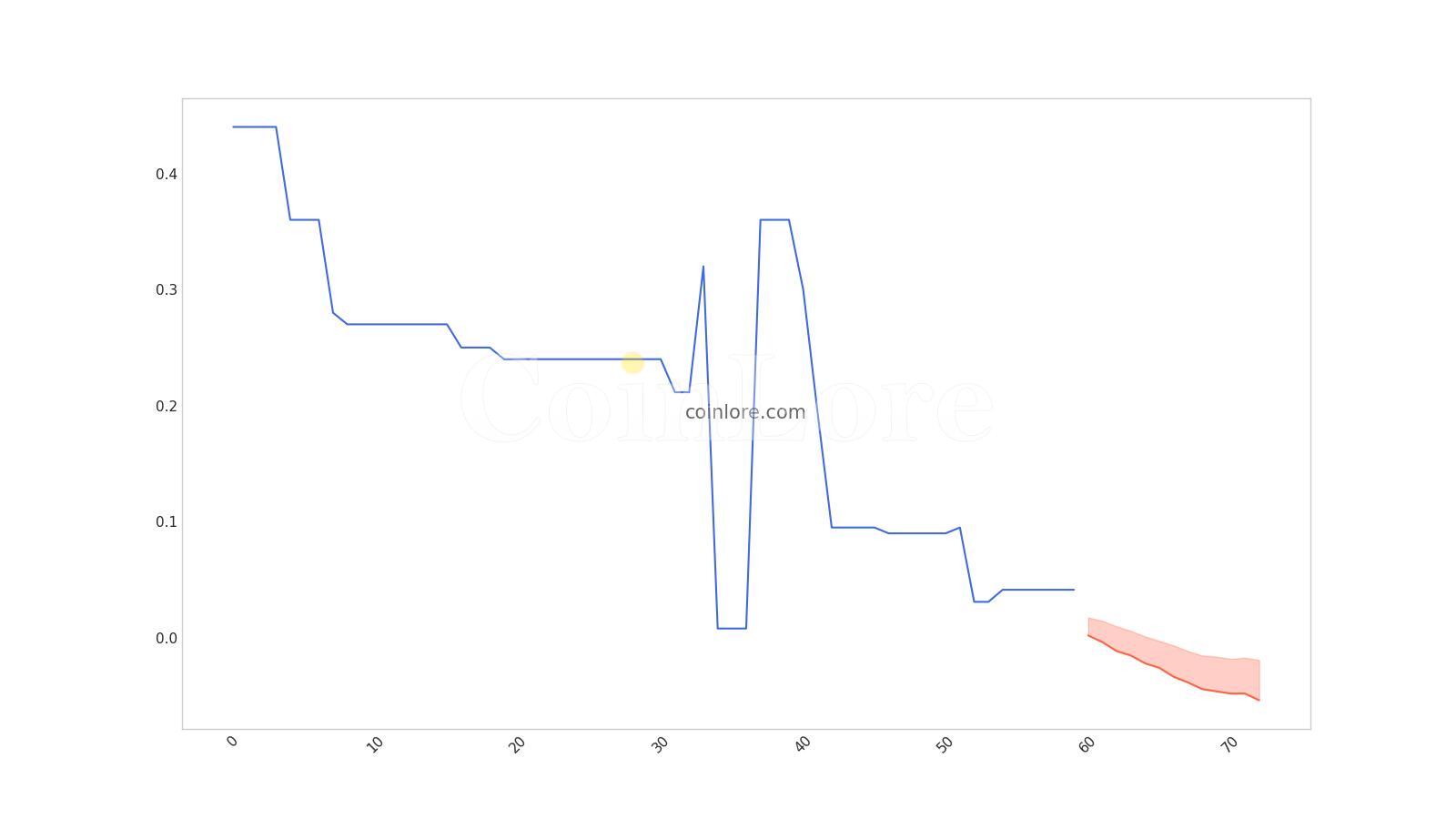 Neutrino USD short-term price prediction