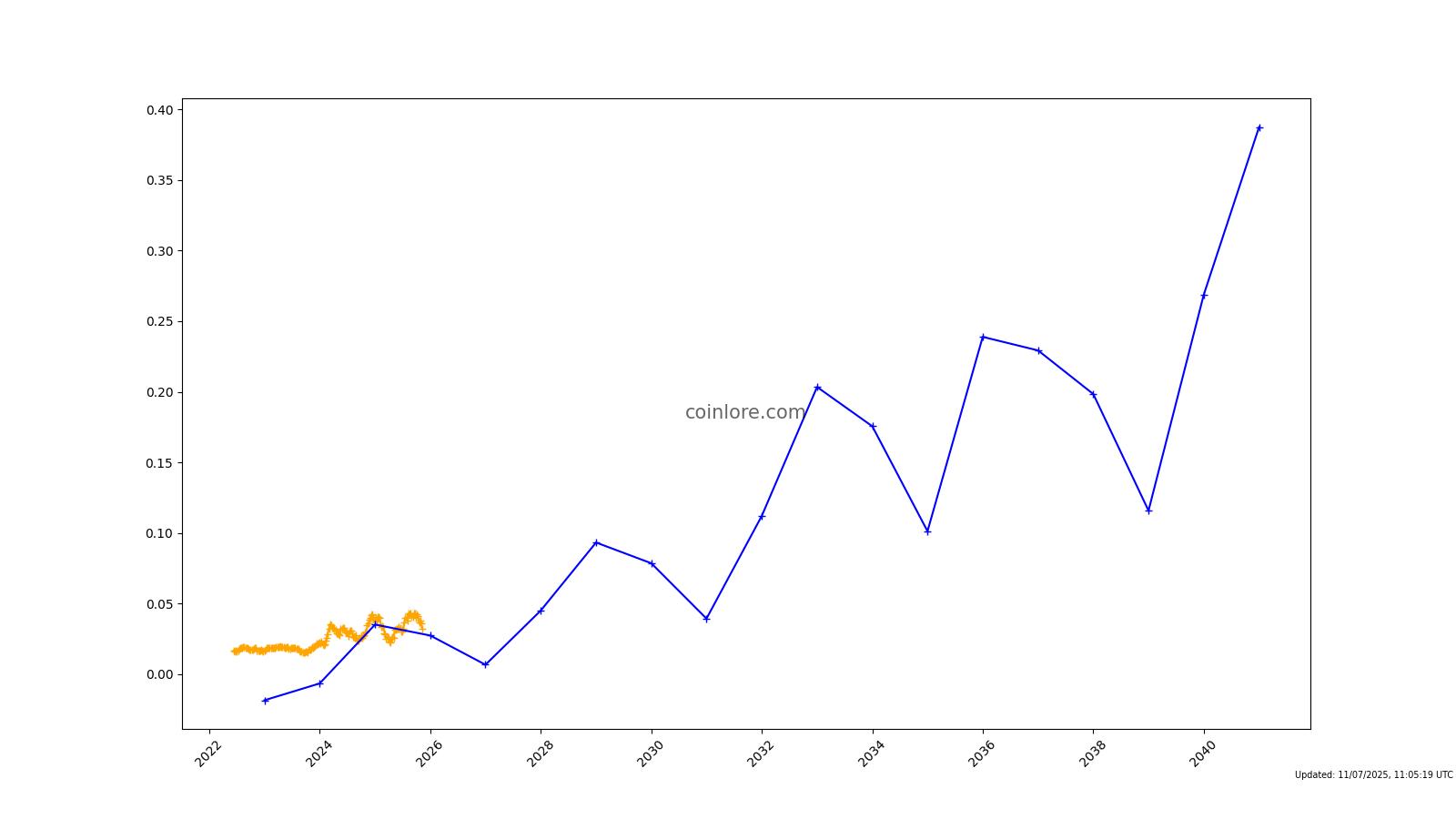 NEUY price prediction long-term
