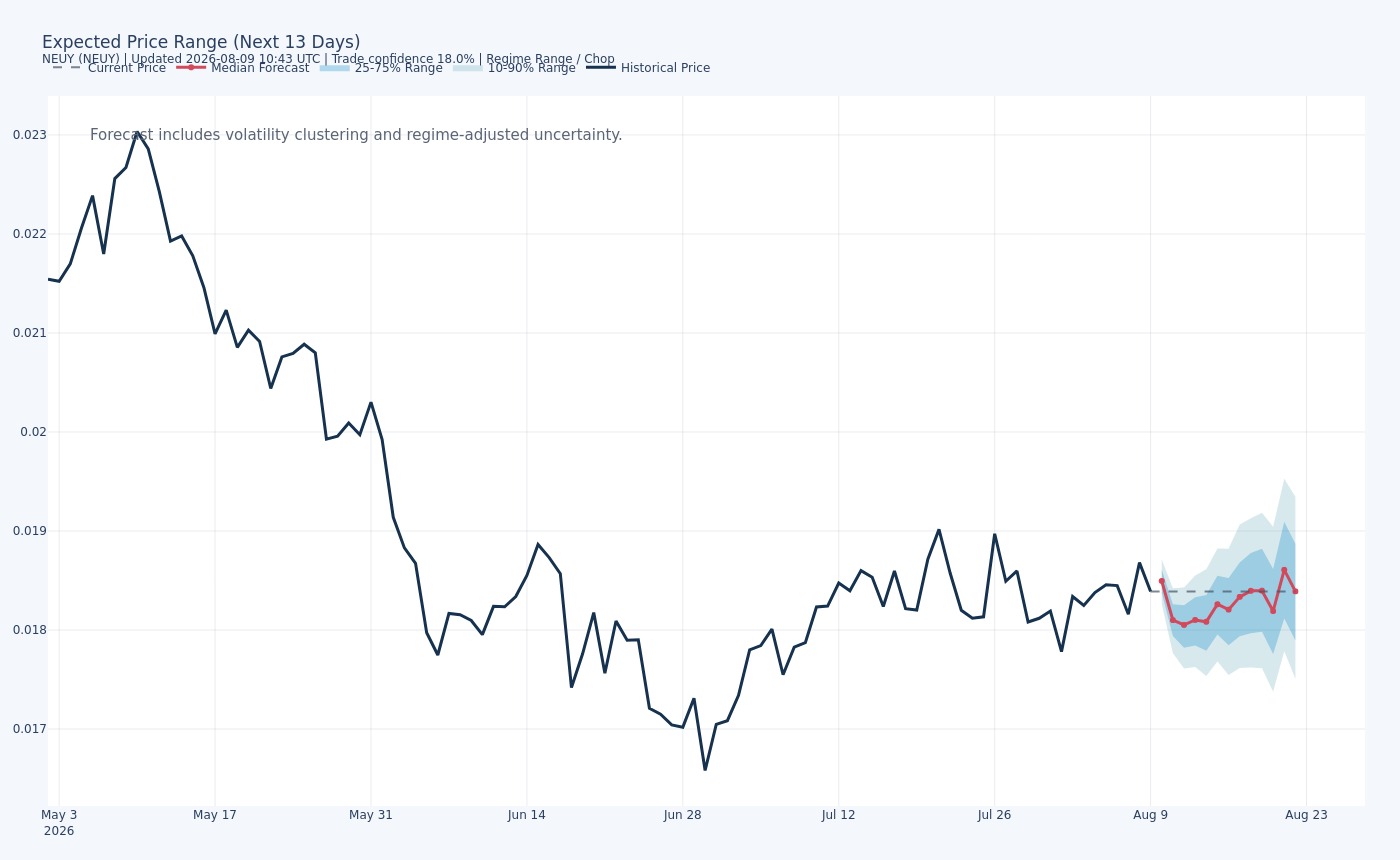 NEUY price forecast next 13 days with confidence range and prediction bands