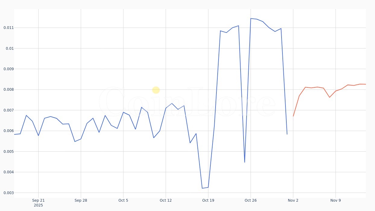 NevaCoin short-term price prediction