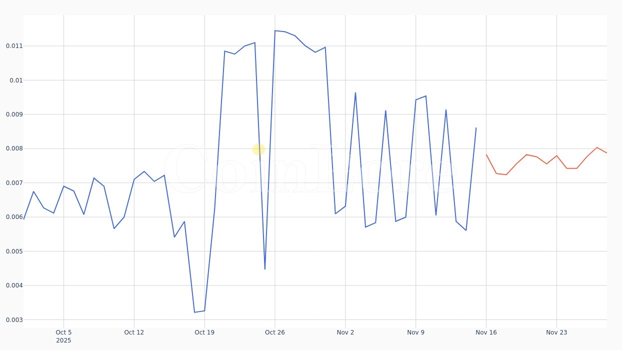 NevaCoin short-term price prediction