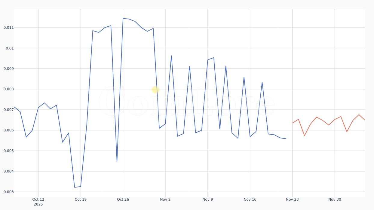 NevaCoin short-term price prediction