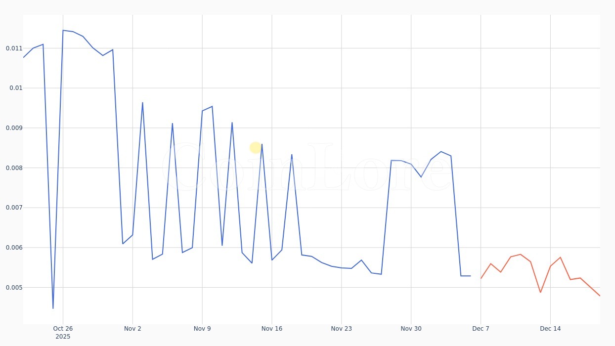 NevaCoin short-term price prediction