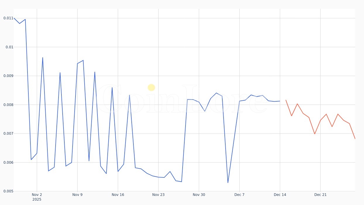 NevaCoin short-term price prediction