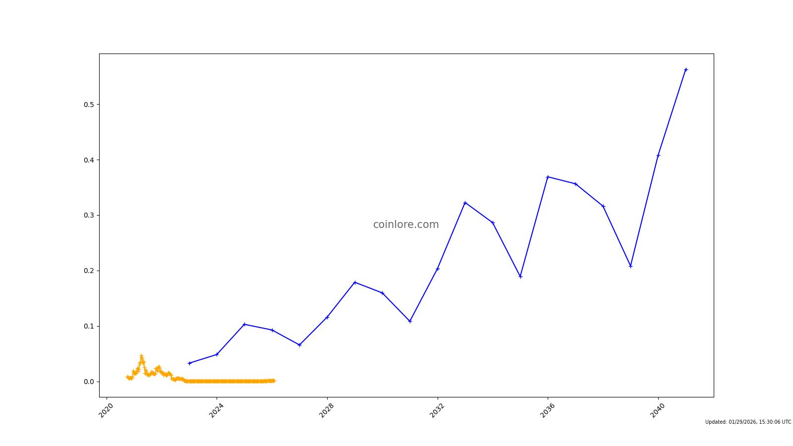 New BitShares долгосрочные прогноз курса