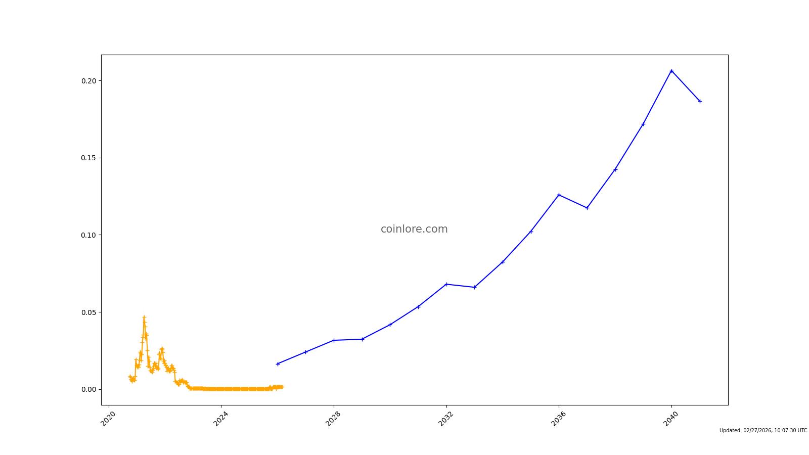 Predicción del precio de New BitShares a largo plazo