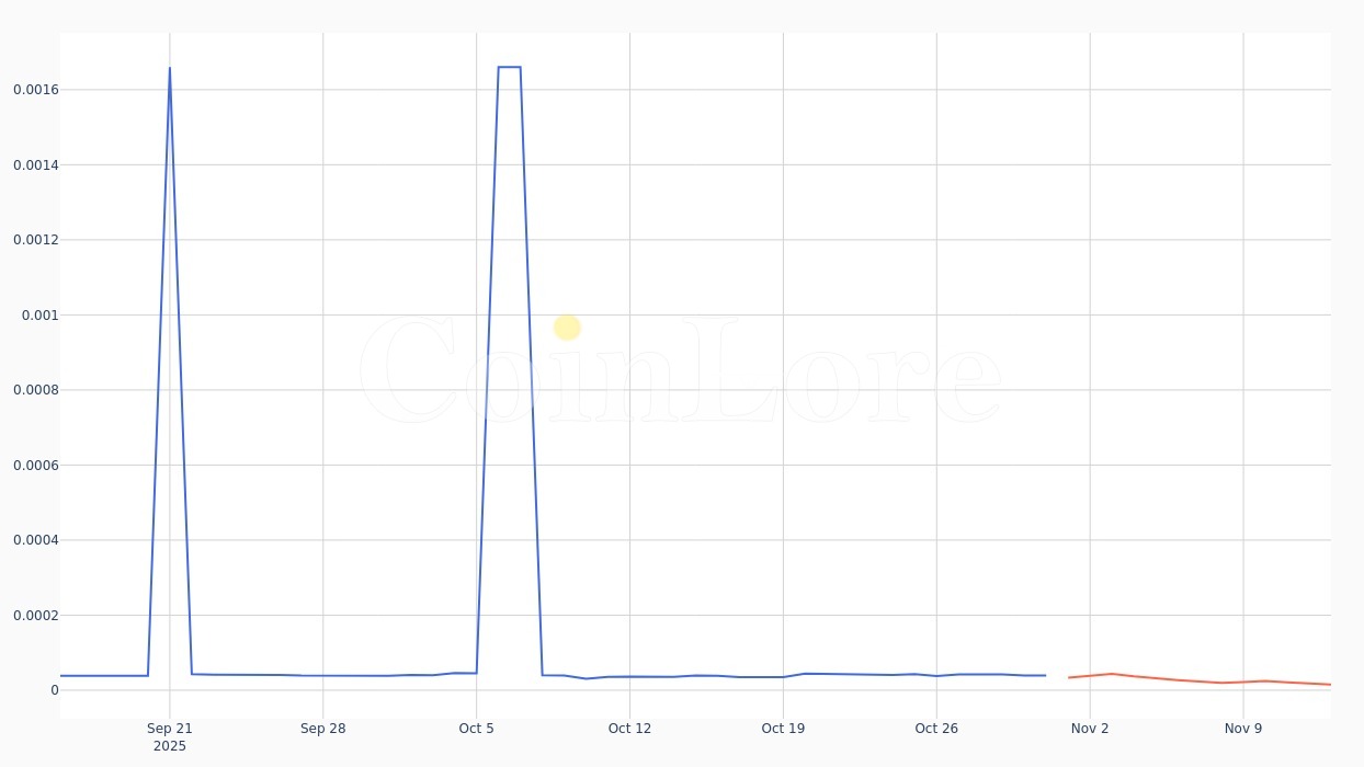 New BitShares kurzfristige Kurs prognose
