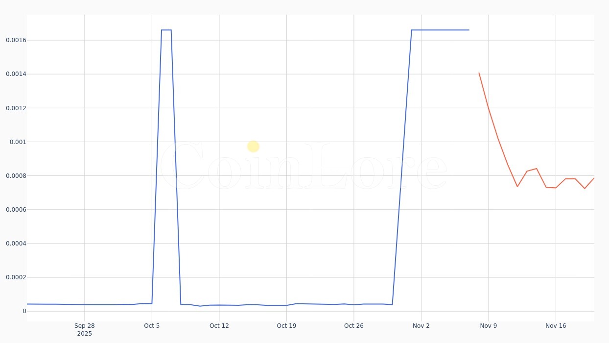 New BitShares short-term price prediction