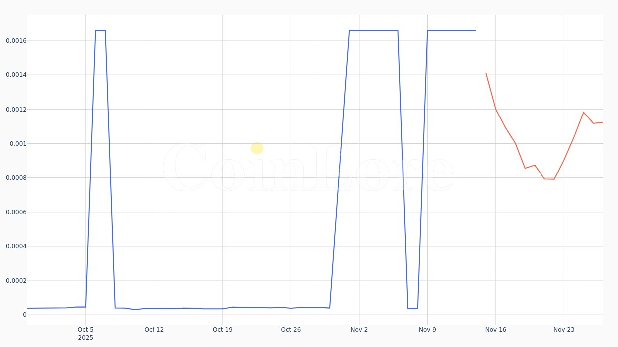 New BitShares short-term price prediction