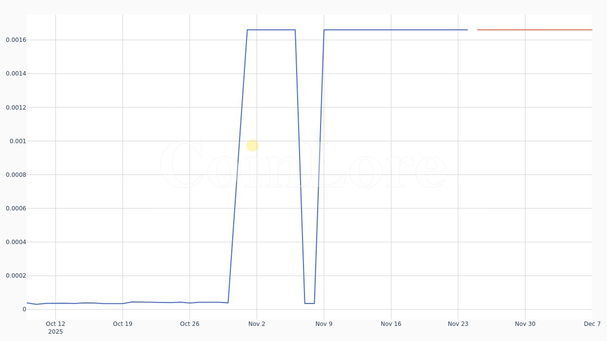 Predicción del precio a corto plazo de New BitShares