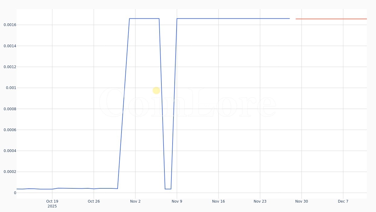New BitShares short-term price prediction